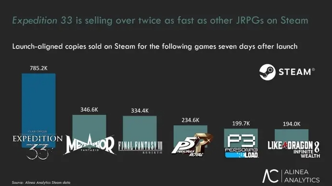 JRPG还是得回合制才够味？ 《33号远征队》销量远超近年同类产品_游戏客栈-专注IP资讯 爆款时代-专注IP经验分享